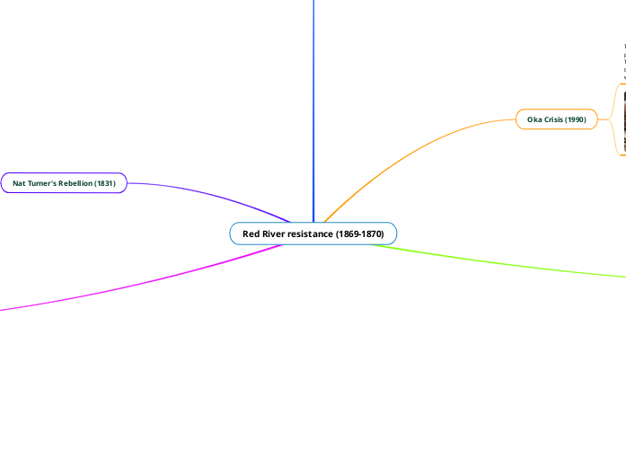 Red River resistance (1869-1870) - Mind Map